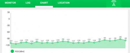 Come monitorare rete cellulare smartphone android 2G 3G 4G LTE