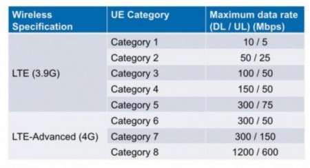 4G LTE Cat 1 2 3 4 5 LTE Advanced Cat 6 7 8 differenze velocità Mbps